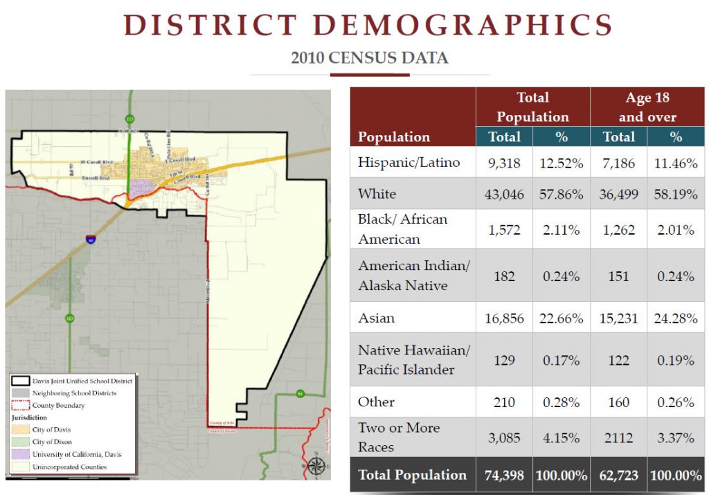 DJUSD Goes through Its Own Process for District Elections - Davis Vanguard