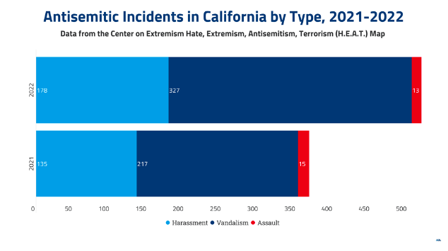 ADL Hate Crime Report Charges California ‘Home’ to ‘Highest Number of ...