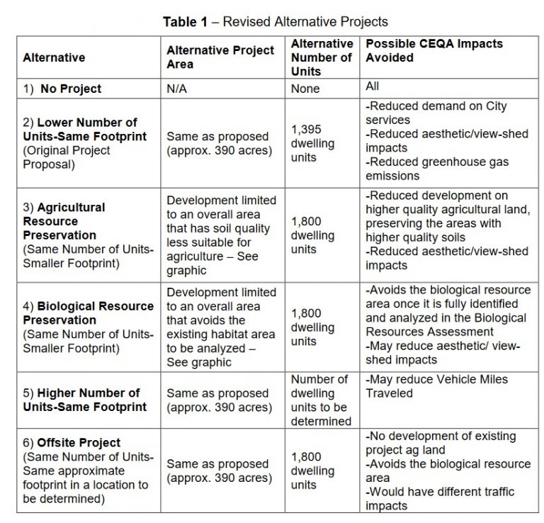 Davis City Council to Consider Village Farms Alternatives for EIR ...